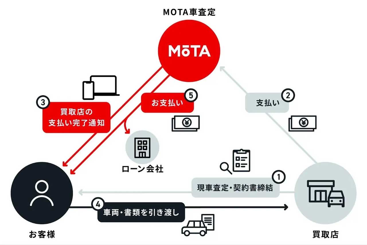 【実体験】MOTA車買取で減額トラブル発生！過去の詐欺事件の詳細と防止策 | くるまりこちゃん