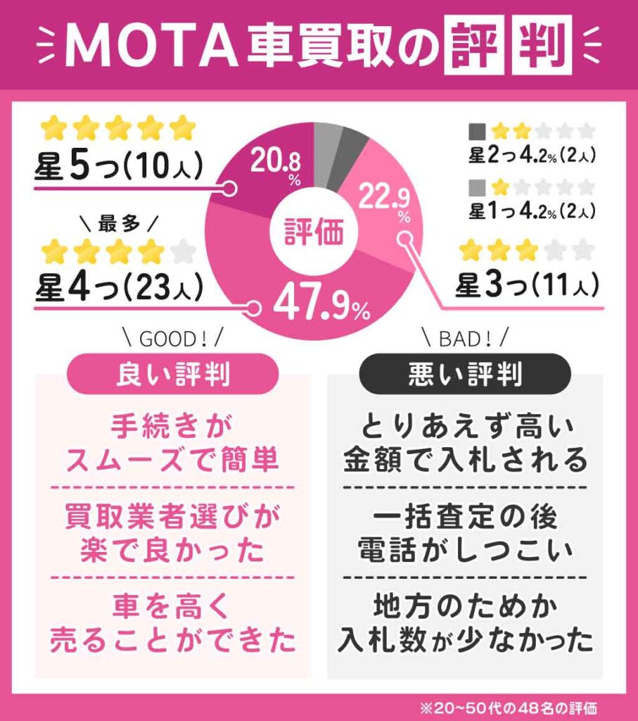 MOTA車買取の評判・口コミと7つのデメリット｜実体験＋48人調査 | くるまりこちゃん
