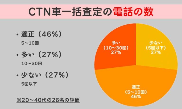 CTN車一括査定の評判とデメリット｜ガチで車を売ってMOTAと比較してみた | くるまりこちゃん
